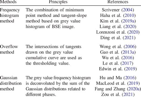 comparison of three quantification methods download scientific diagram