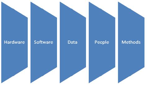 Components Of GIS Learn Geographic Information Systems