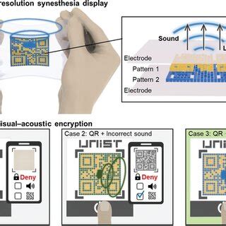 User‐interactive Synesthesia Display For Visualacoustic Encryption A