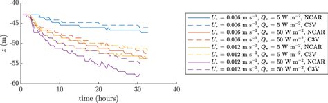 Figure 1 From Comparison Of The Coastal And Regional Ocean Community Model Croco And Ncar Les