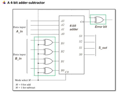solved 4 bit adder subtractoraddition ﻿subtraction when