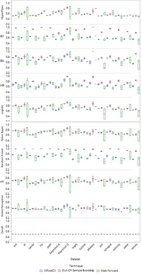 auc of different classifiers vertical axis on different projects