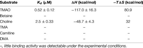 Thermodynamic Parameters Determined By Itc Measurements Download