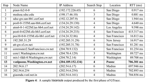 Figure 4 From Gtrace A Graphical Traceroute Tool Semantic Scholar