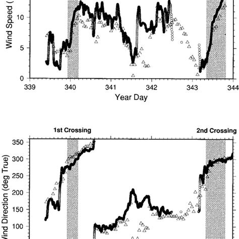 Time Series Of Top Wind Speed And Bottom Wind Direction Plotted In