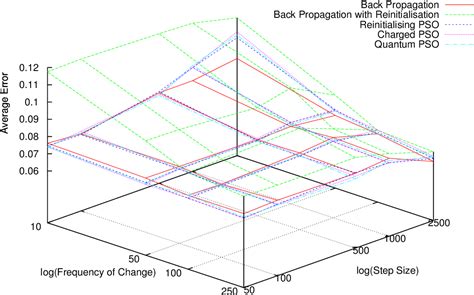Figure 21 From Using Particle Swarm Optimisation To Train Feedforward