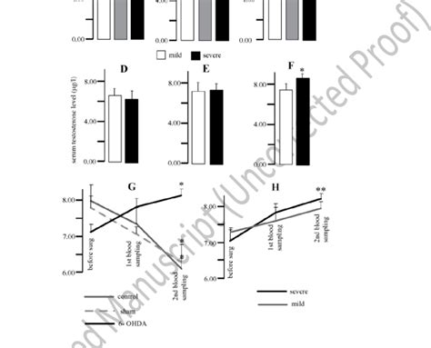 Plots A To C Illustrate The Serum Testosterone Concentrations In The