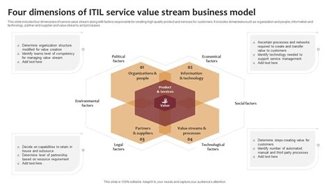 Four Dimensions Of Itil Service Value Stream Business Model Ppt Powerpoint