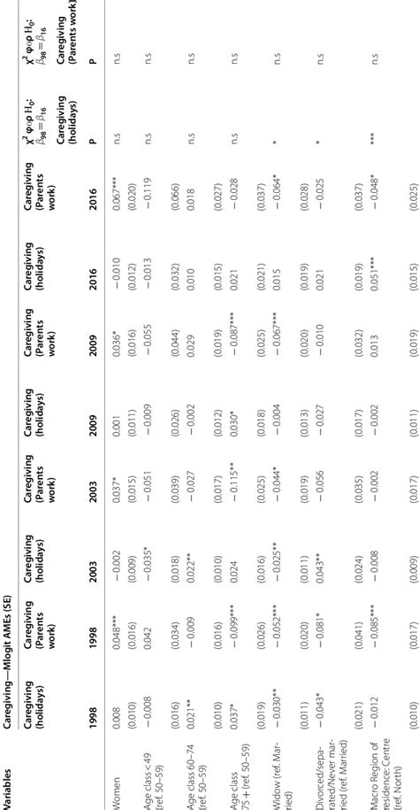 Multinomial Logistic Regression Models Estimating The Average Marginal