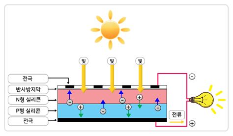 태양 전지란 무엇일까 셀 모듈 어레이 태양 전지의 장점 태앵 전지의 원리 태양 전지의 구성 등 태양 전지에 대해
