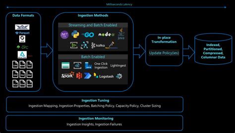 andré vechiatto on linkedin demystifying data ingestion in azure