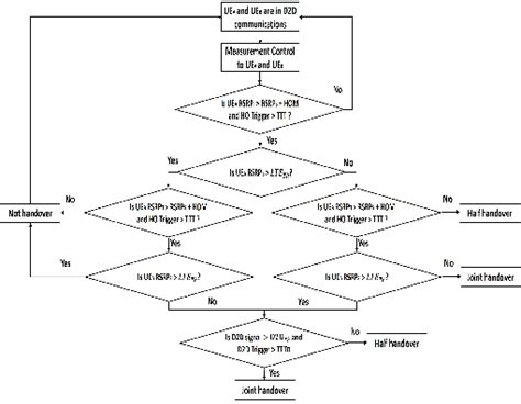 D2d Handover Decision Method Download Scientific Diagram