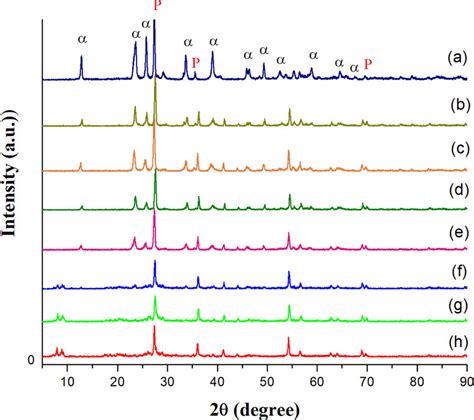 Xrd Spectrum Of A Bulk Hpmo 600 B Hpmo Tio2 600 C