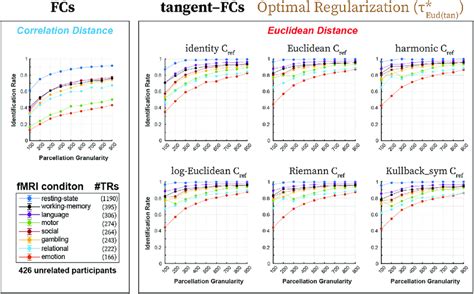 Optimal Regularization T Ã EudðtanÞ And Euclidean Distance Effect Of Download Scientific