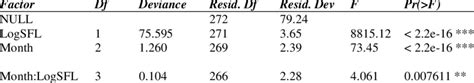 deviance analysis results download table