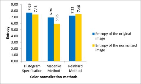 Comparison Of Some Of The Color Normalization Techniques The Target