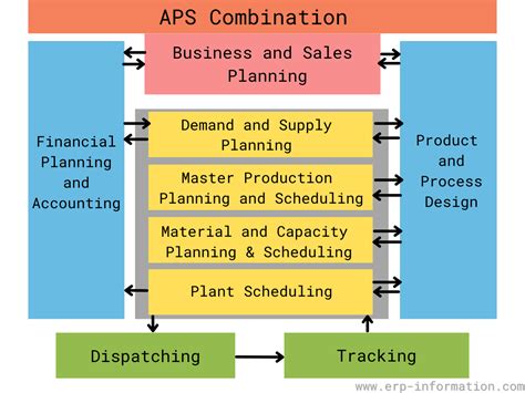 Advanced Planning And Scheduling Aps 5 Ms And Components