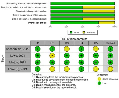 risk of bias assessment of rcts using the rob 2 tool traffic light