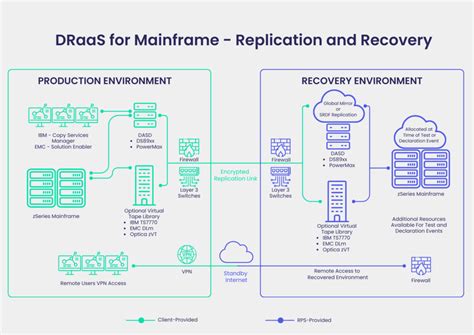 Draas For Ibm Z Mainframe Recovery Point