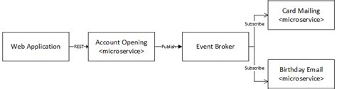 how to automate your microservices deployment strategy solace