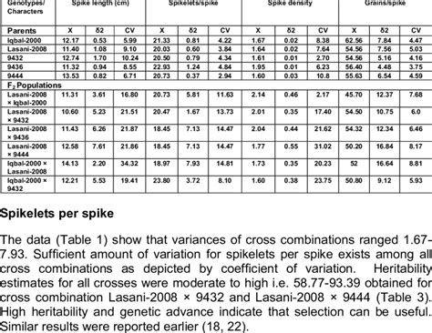 estimation of mean variance and coefficient of variability for spike