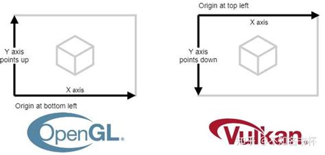 vulkan 坐标系差异解决方案 知乎