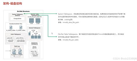 Sql学习 Innodb引擎sql Innodb Csdn博客