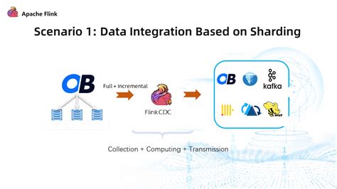 Flink CDC OceanBase Data Integration Solution Full Incremental Integration Alibaba Cloud