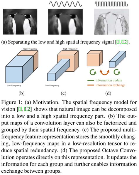 Paper Drop An Octave Reducing Spatial Redundancy In Convolutional