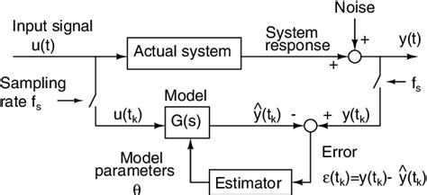 Figure 2 From 3 Winding Flyback Transformer Model Extraction Using Time