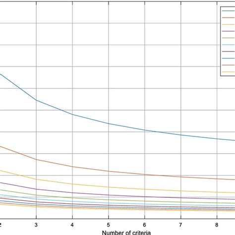 the nonlinear relationship between the criteria and its threshold