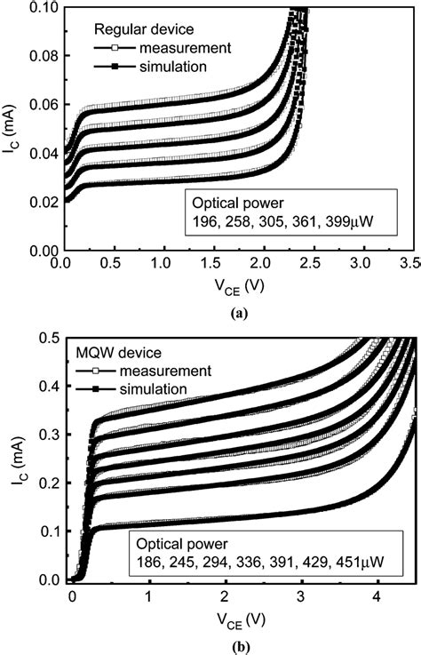 Commonemitter Output Characteristics At Different Incident Optical Download Scientific Diagram