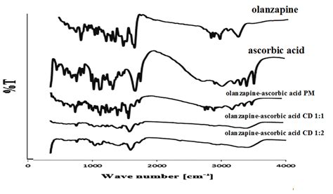Ftir Spectra Of A Pure Olanzapine B Anhydrous Ascorbic Acid C