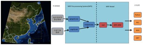WRF模式 Python语言的结合应用WRF模式安装运行前后处理 知乎