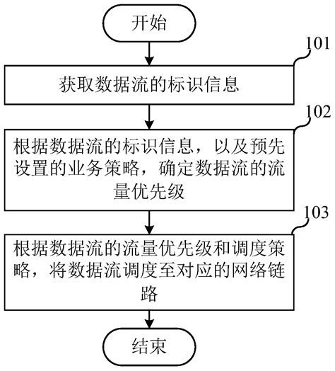 Data Flow Scheduling Method Electronic Equipment And Storage Medium Eureka Patsnap