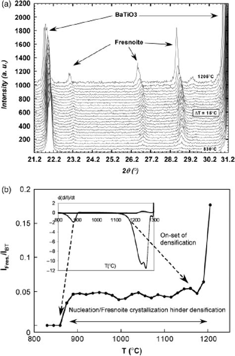 A Temperature Dependent X Ray Diffraction For Temperatures Ranging