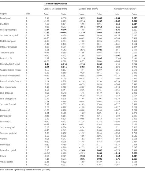 Table 1 From Morphometry And Network Based Atrophy Patterns In Scn1a Related Dravet Syndrome