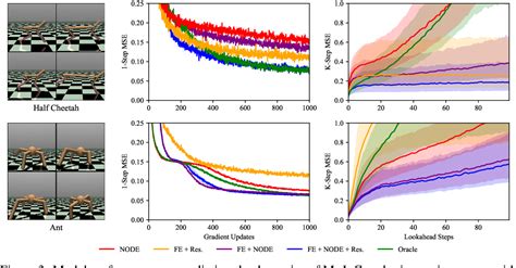 Zero Shot Transfer Of Neural Odes