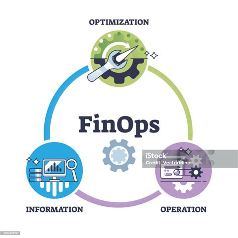 Finops As Combination For Finance And Devops Framework Outline Diagram
