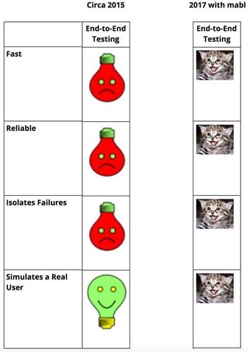 it s time to use ml to fix end to end testing mabl