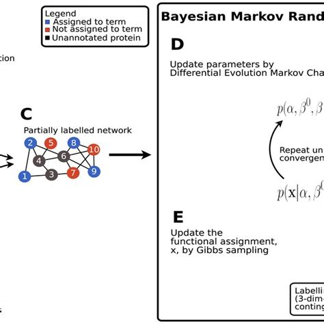 Bayesian Markov Random Fields Analysis Bmrf For Protein Function