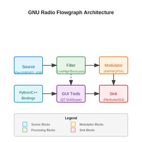 Software Defined Radio Sdr Architecture Tutorials On Electronics