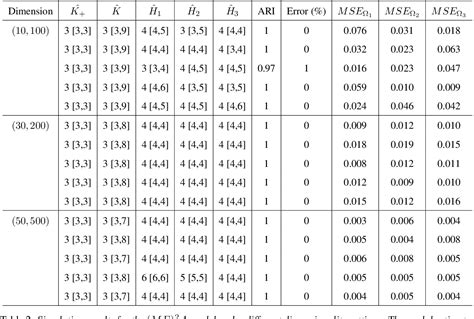 Table 2 From Dynamic Mixture Of Finite Mixtures Of Factor Analysers