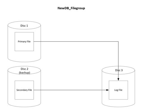 Sql Server Filegroups Concurrency