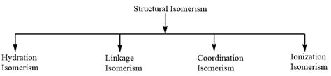 The Number Of Isomers Possible For Square Planar Complex Class 12 Chemistry Jee Main