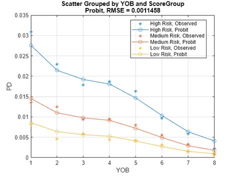 create weighted lifetime pd model matlab and simulink