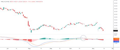 Macd Bearish Cross After Longest Consecutive Days Above Bullish Chart