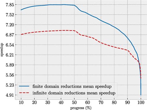 speedup of the finite and the infinite domain reductions of gpu prop