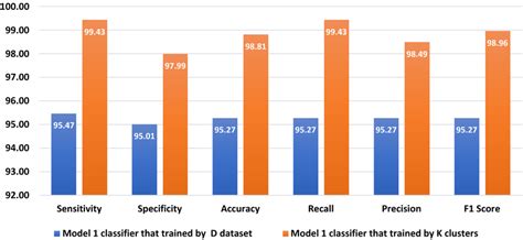 training results in of model 1 classifiers that trained by d
