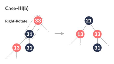 Insertion In A Red Black Tree